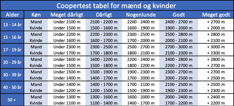 Coopertest | Find dit kondital | 12 min | Motionsform.dk
